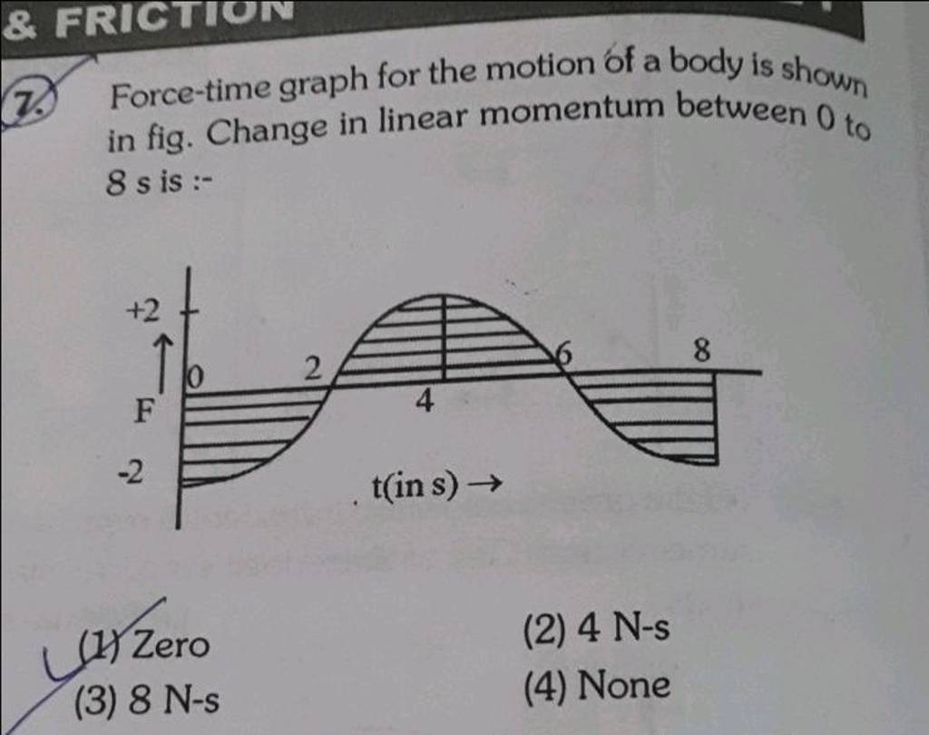 Force-time graph for the motion of a body is shown in fig. Change in line..