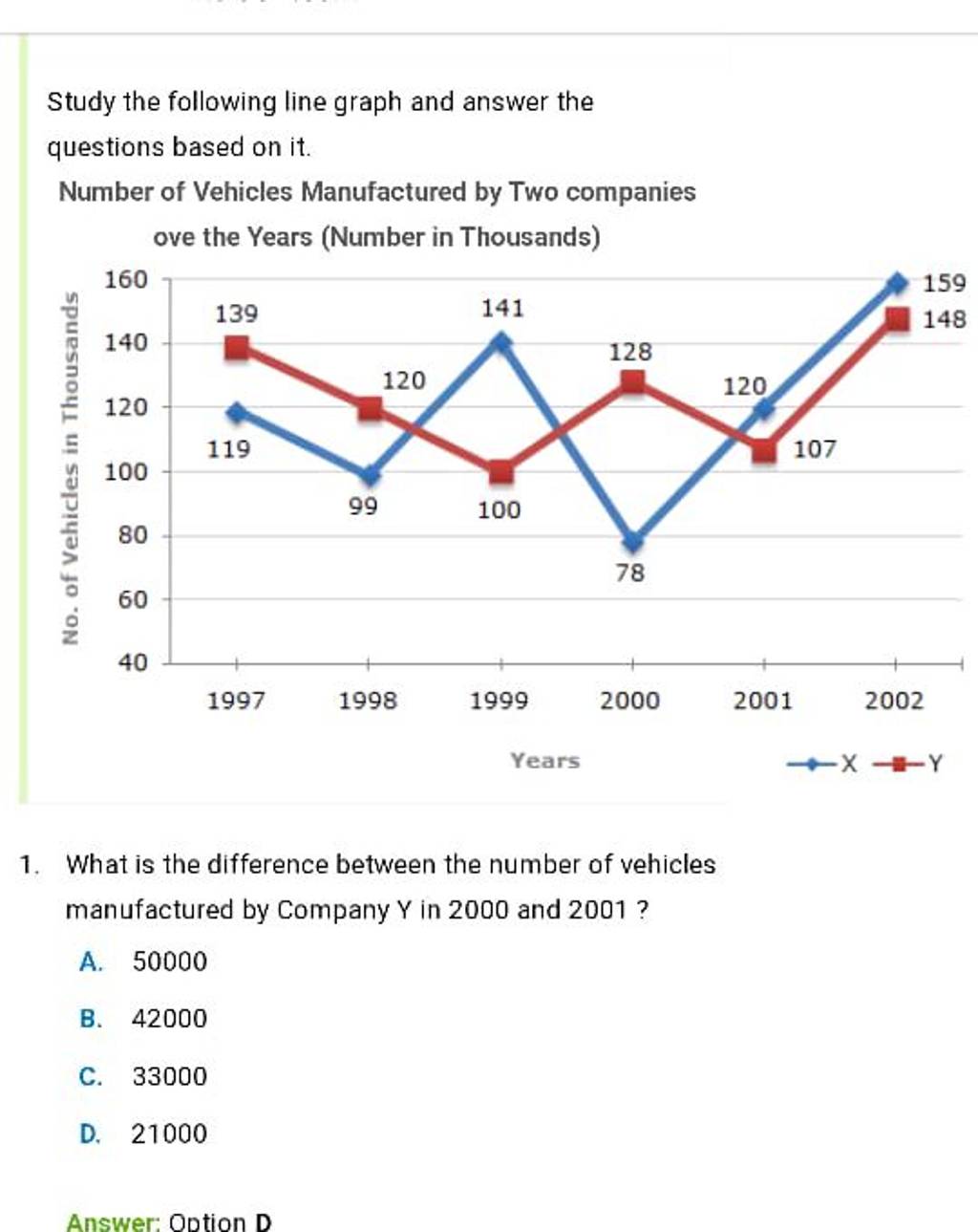 Study the following line graph and answer the questions based on it. Numb..