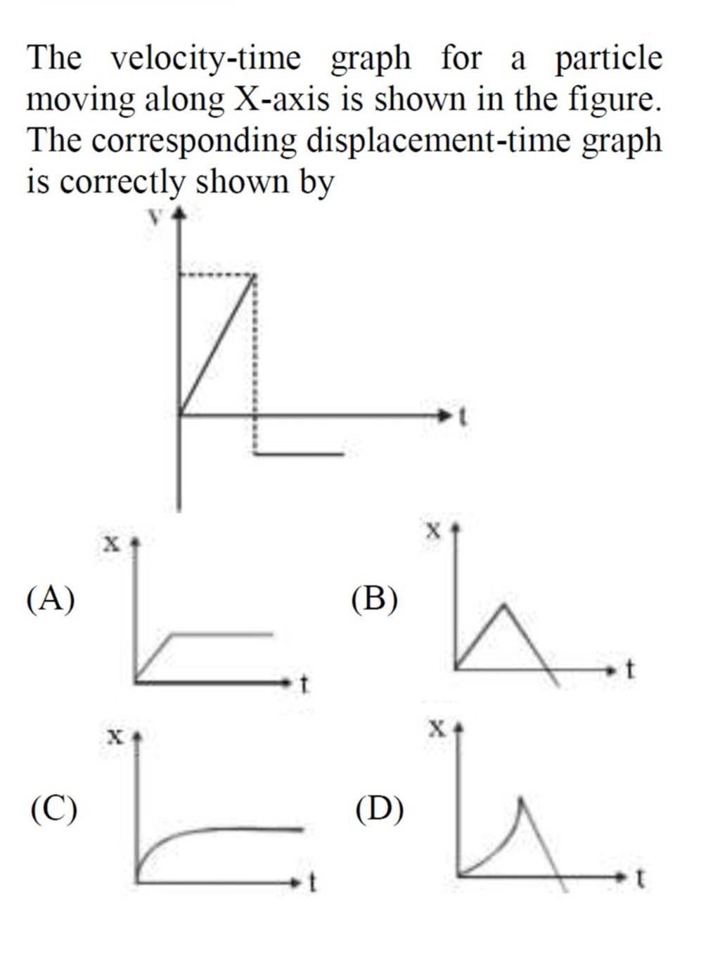 The Velocity Time Graph For A Particle Moving Along X Axis Is Shown In Th