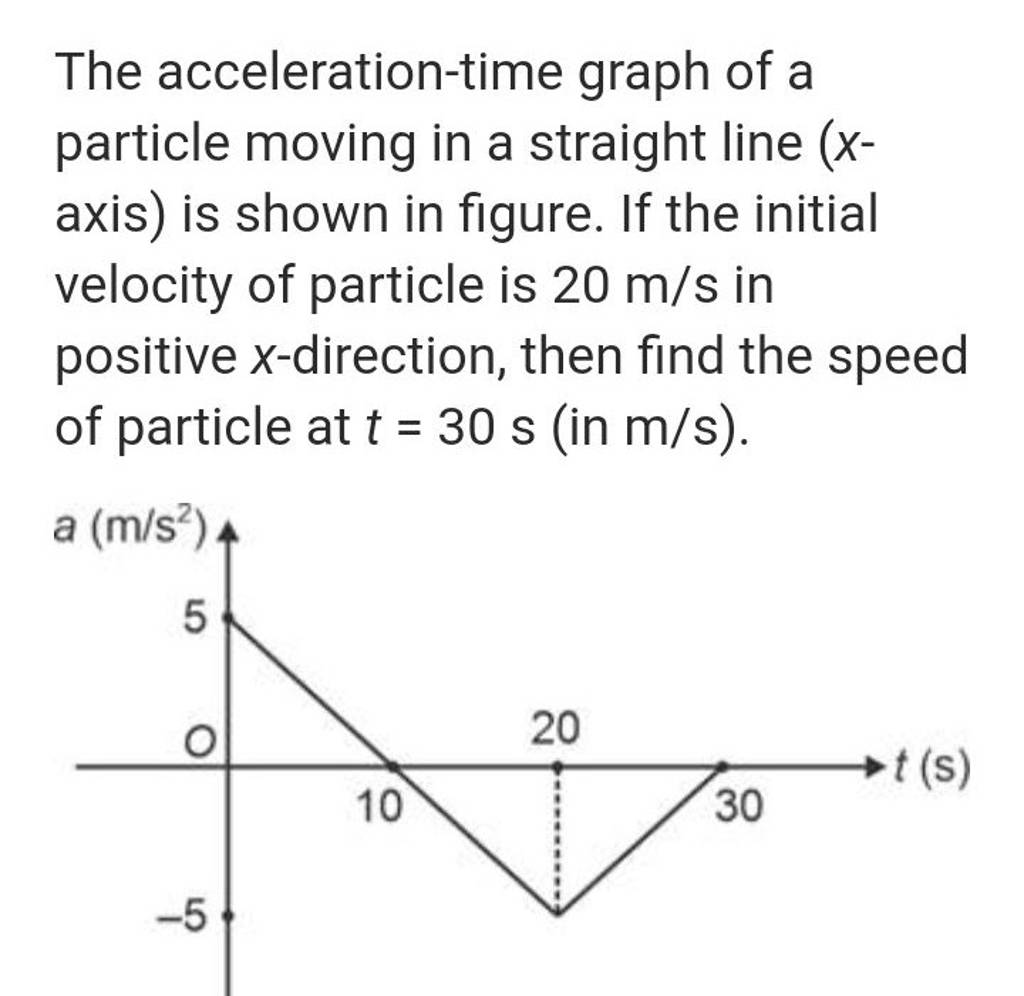 The Acceleration Time Graph Of A Particle Moving In A Straight Line X− A