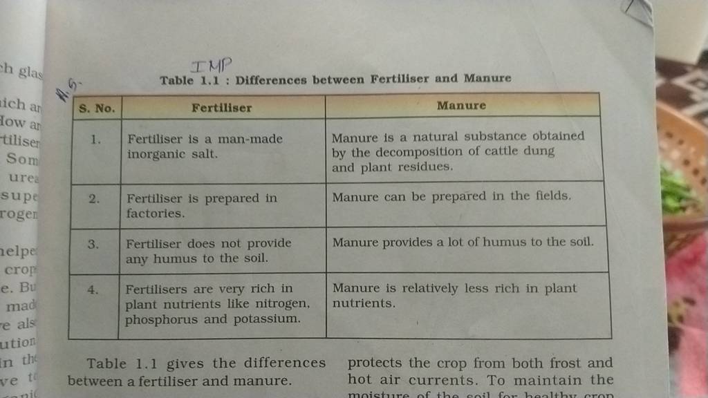 Glas 6 . Table 1.1 : Differences between Fertiliser and Manure Table 1.1