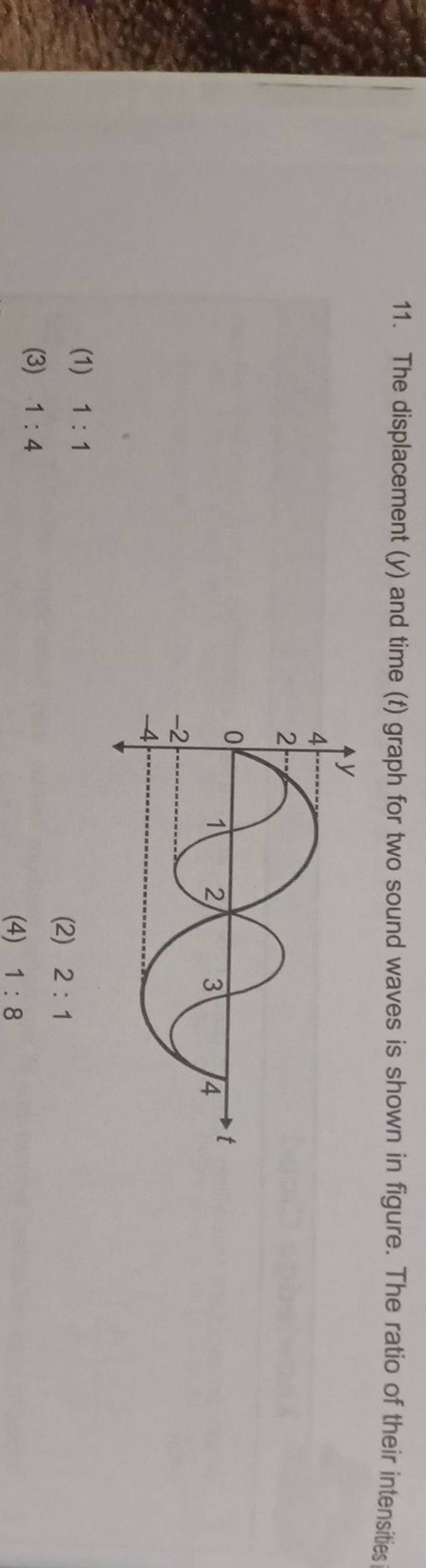 The displacement (y) and time (t) graph for two sound waves is shown in f..