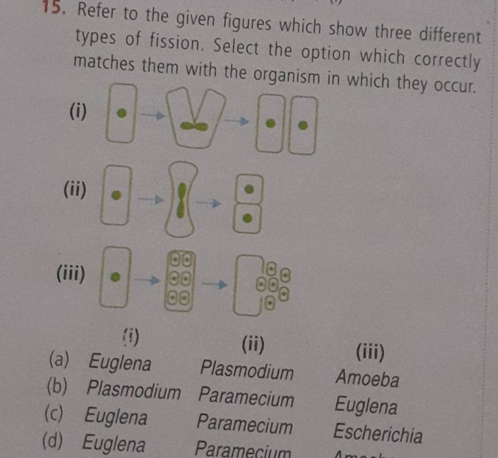 Refer to the given figures which show three different types of fission. S..