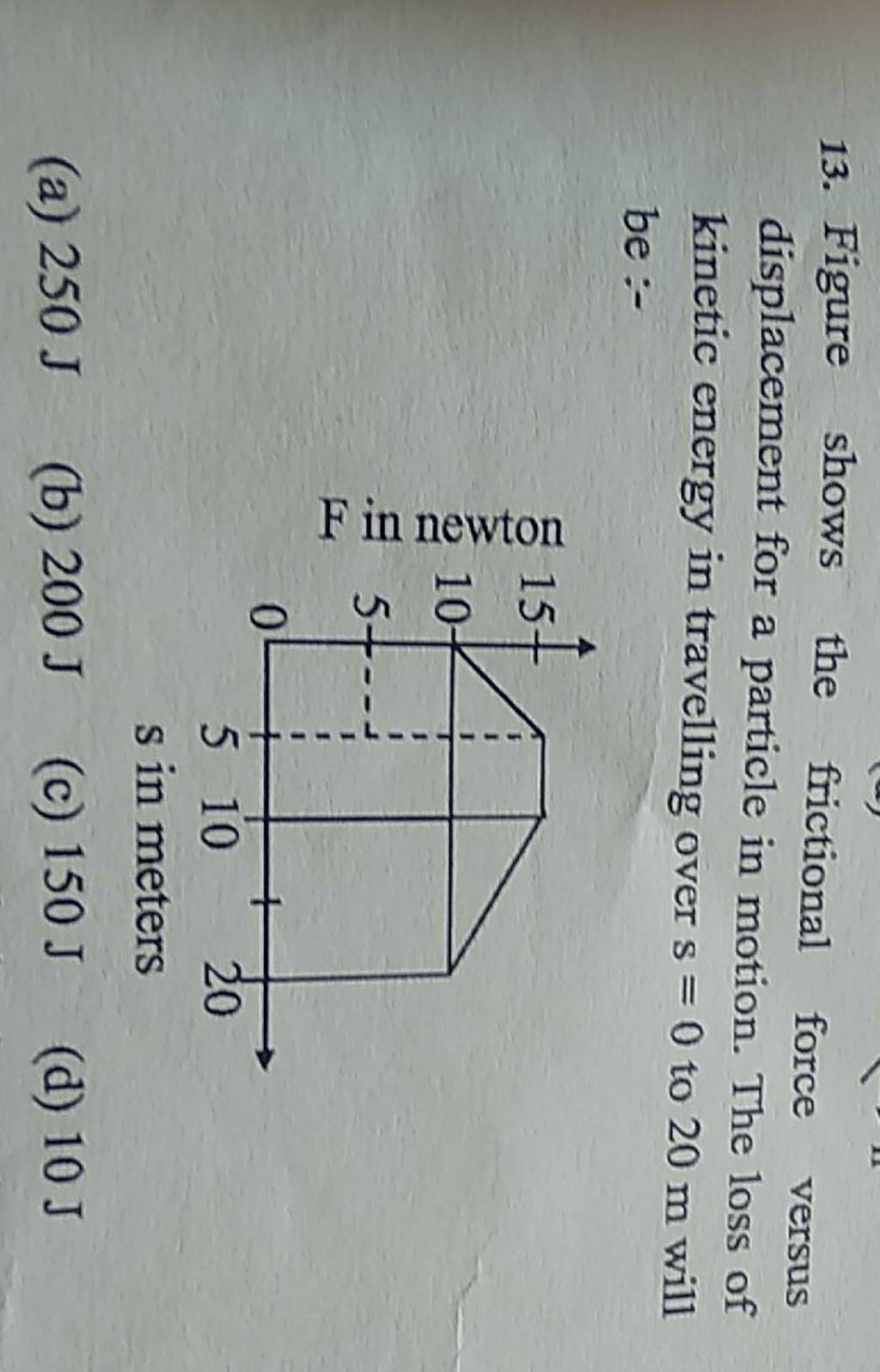 Figure shows the frictional force versus displacement for a particle in m.. Figure shows the frictional force versus displacement for a particle in m..