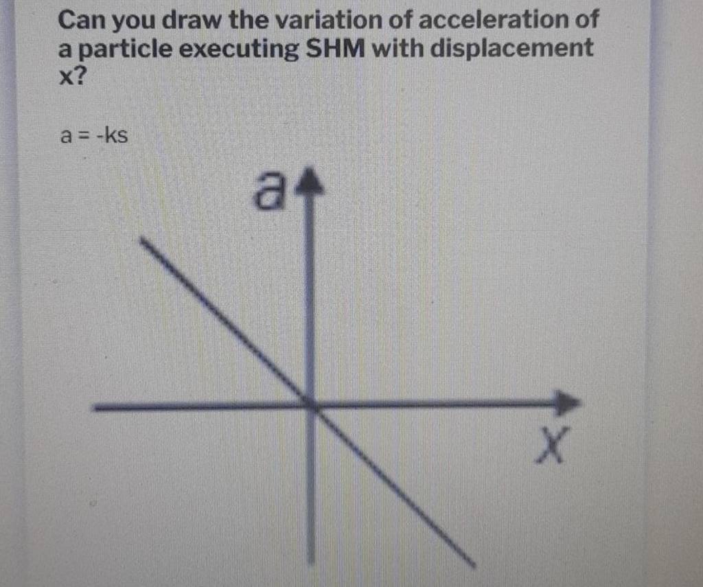 Can you draw the variation of acceleration of a particle executing SHM wi..