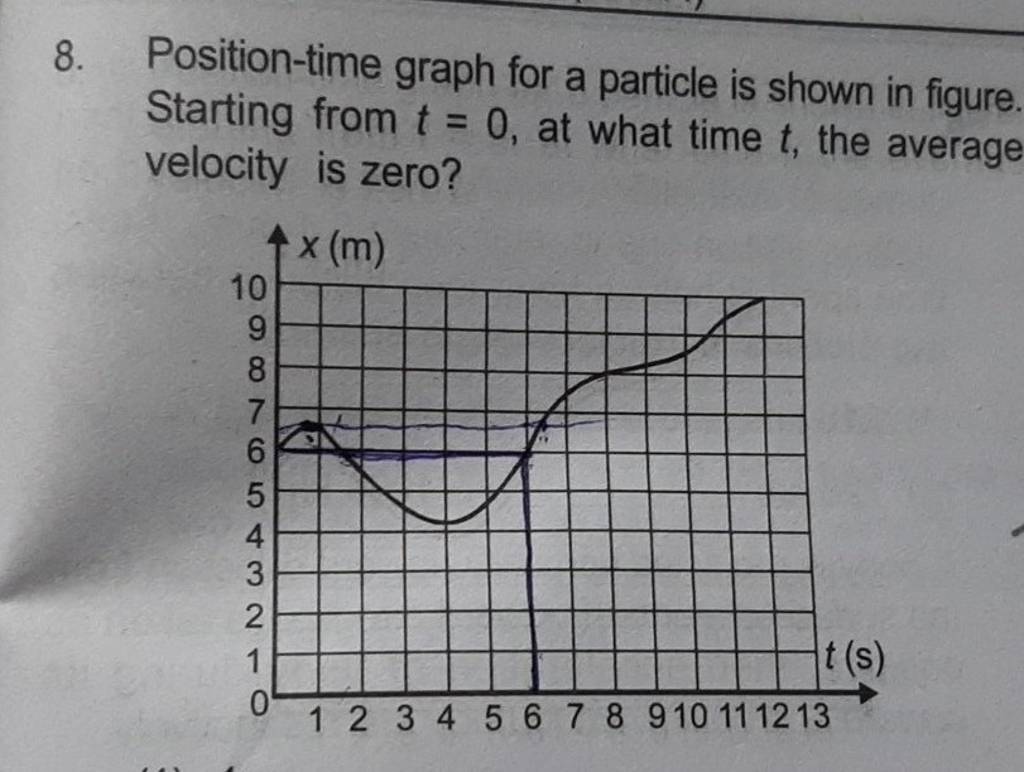 8. Position-time graph for a particle is shown in figure Starting from t=..