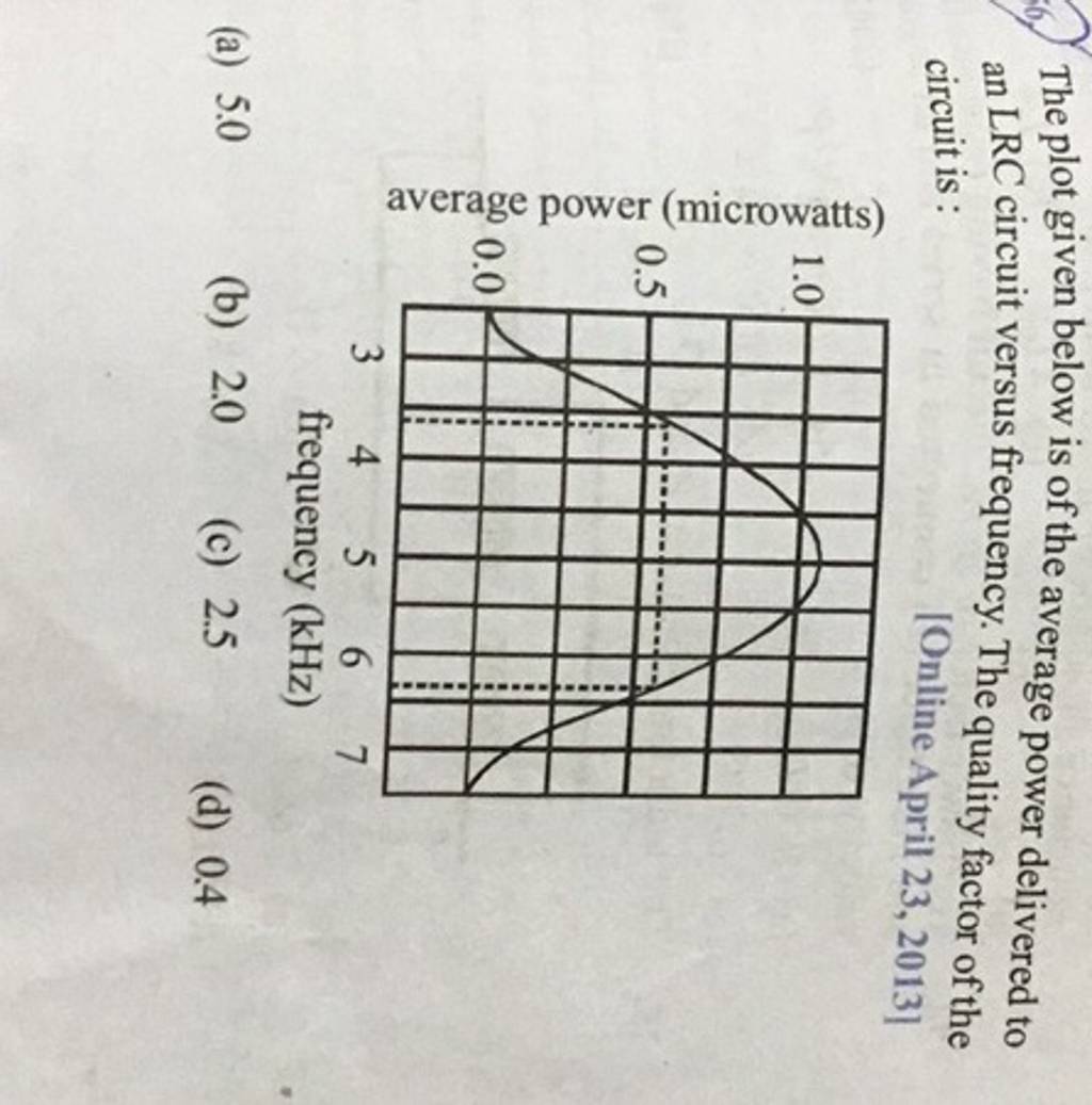 The plot given below is of the average power delivered to an LRC circuit
