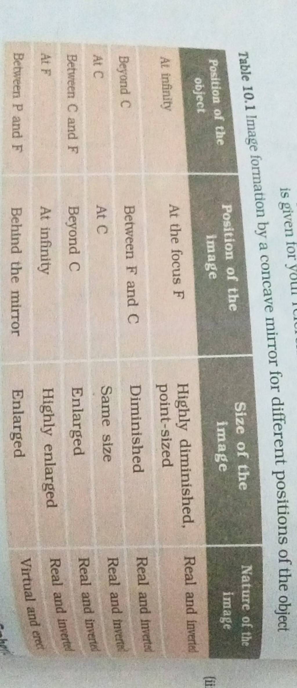 Table 10.1 Image formation by a concave mirror for different positions of..