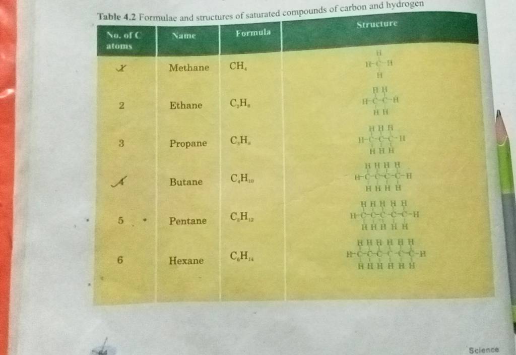 Table 4.2 Formulae and structures of saturated compounds of carbon and hy..