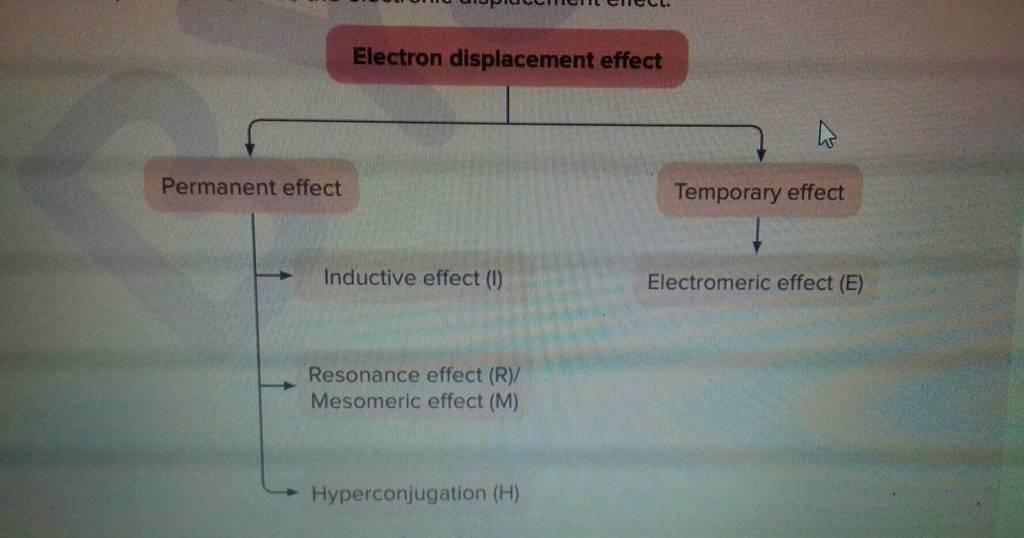 Electron displacement effect Permanent effect Electromeric effect (E) Res..
