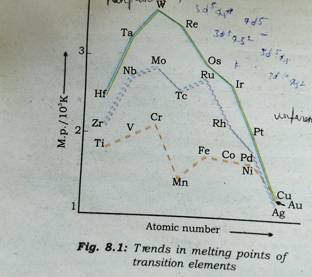 Fig. 8. 1: Trends in melting points of transition elements | Filo