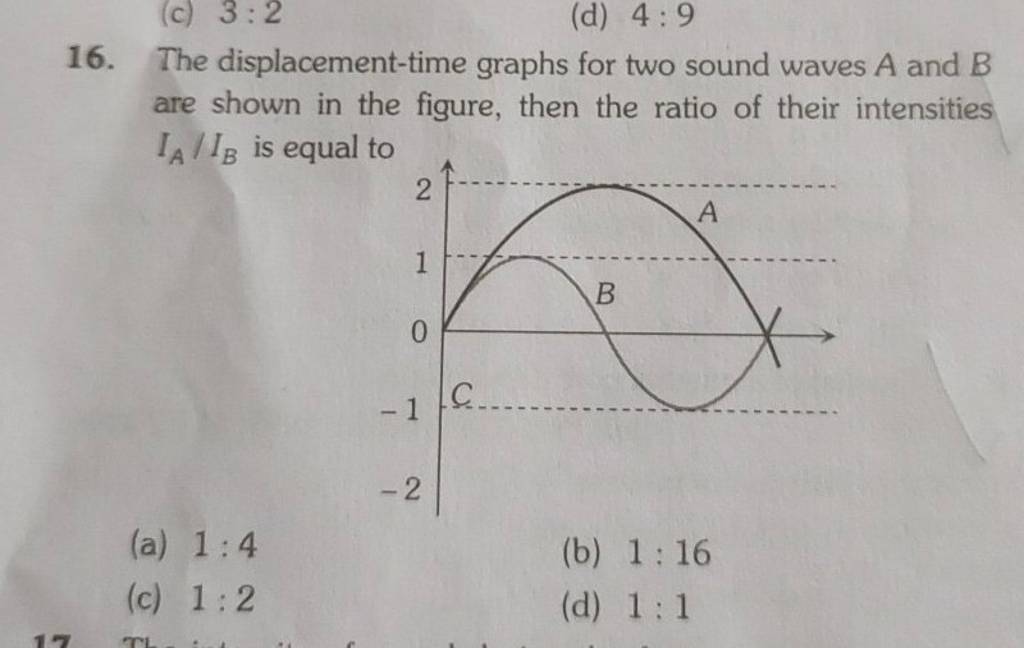 The displacement-time graphs for two sound waves A and B are shown in the..