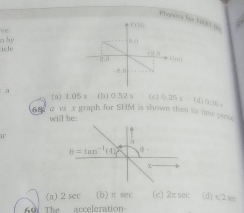 A Vs X Graph For Shm Is Shown Then Its Time Period Will Be Filo