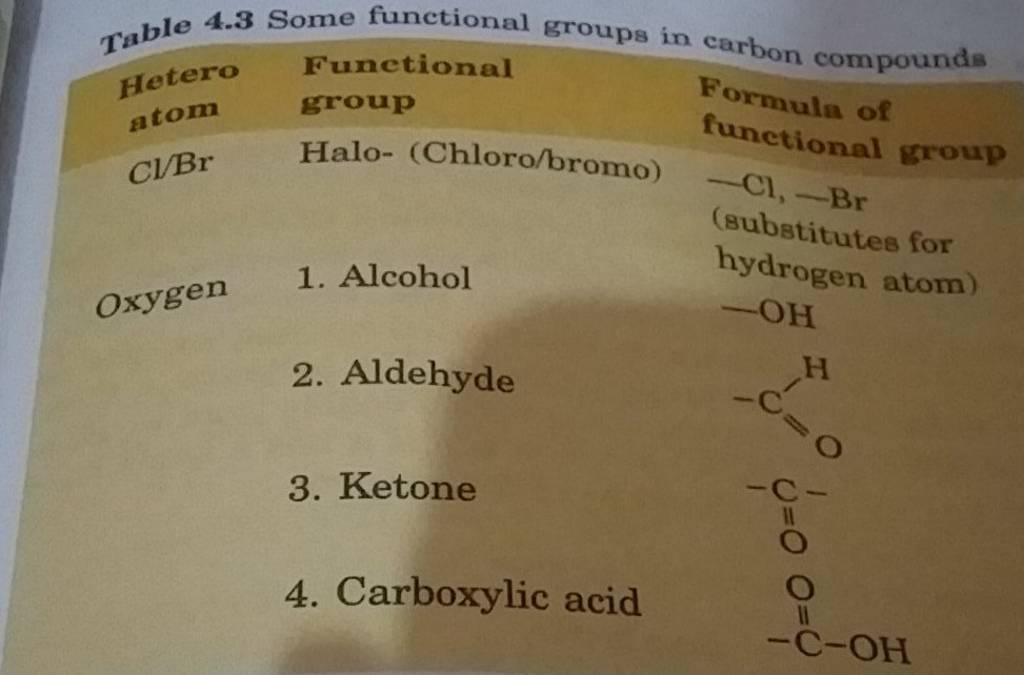Functional Group Table
