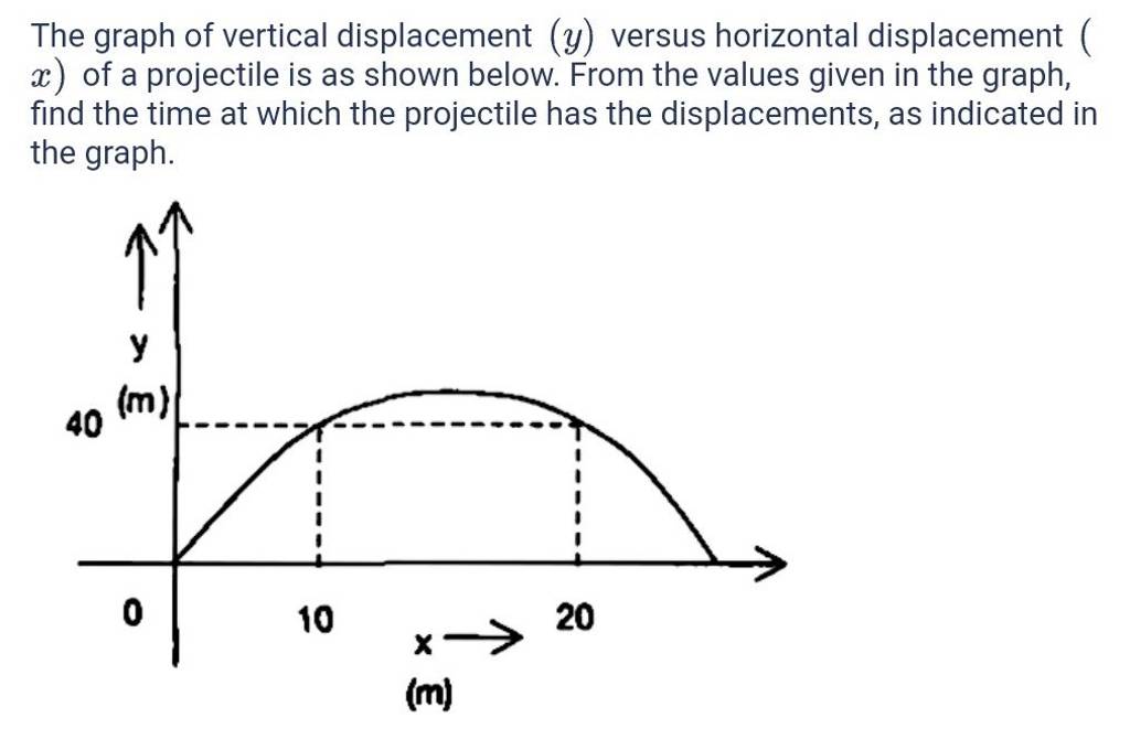 The graph of vertical displacement (y) versus horizontal displacement x) The graph of vertical displacement (y) versus horizontal displacement x)