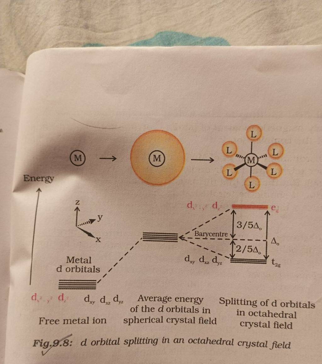 Energy dx2−y2 dz dxy dxz dyz Average energy Splitting of d orbitals of t..