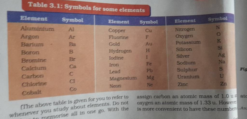 Table 3.1: Symbols for some elements (The above table Is given for you to..