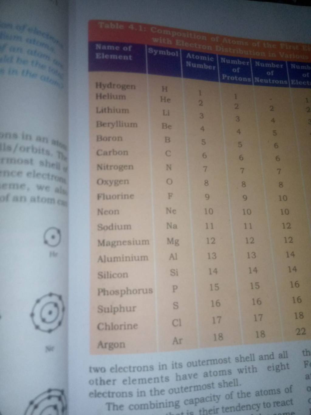 Two Electrons In Its Outermost Shell And All Other Elements Have Atoms Wi