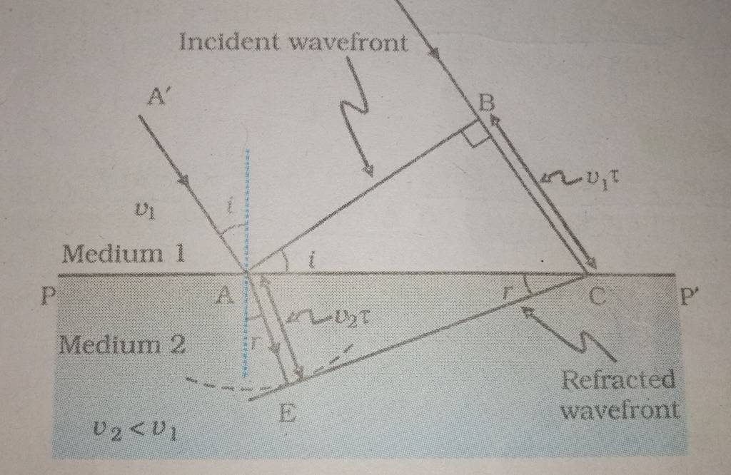 Incident wavefront Refracted wavefront wavefront | Filo