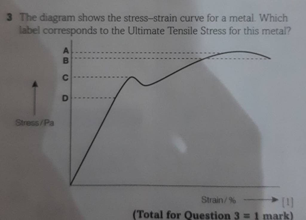 3 The diagram shows the stress-strain curve for a metal. Which label corr..