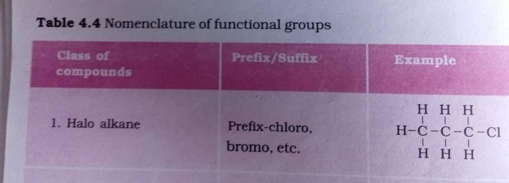 Table 4.4 Nomenclature of functional groups Class of compounds 1. Halo al..