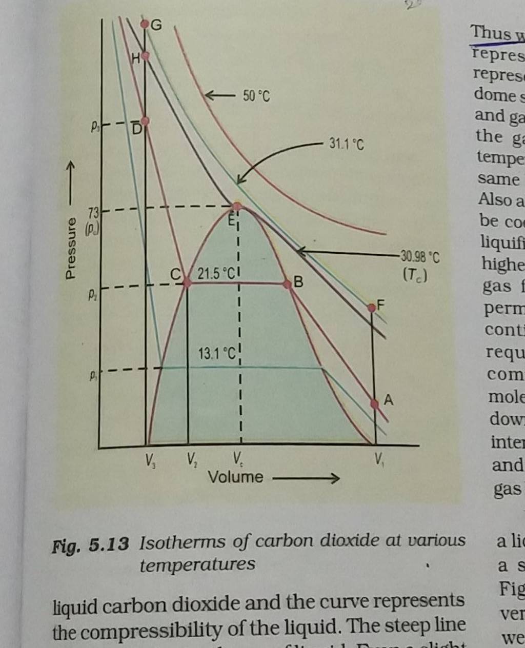 Fig. 5.13 Isotherms of carbon dioxide at various temperatures liquid carb..