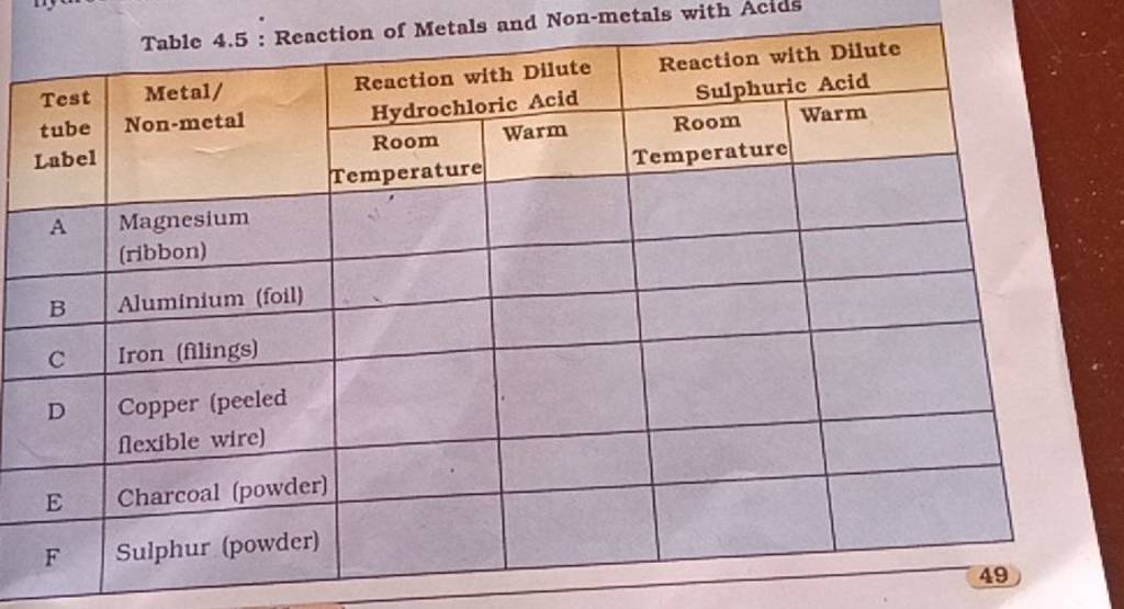 Table 4.5 : Reaction of Metals and Non-metals with Acids 49 | Filo