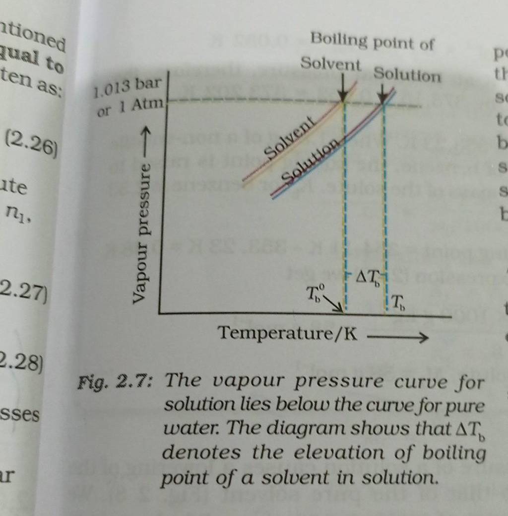 Boiling point of Solvent Solution 2.28) Temperature /K Fig. 2.7: The vap..