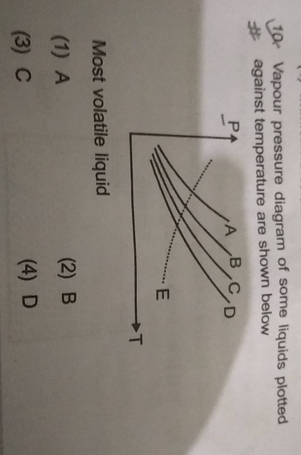 Vapour pressure diagram of some liquids plotted \$2 against temperature a..
