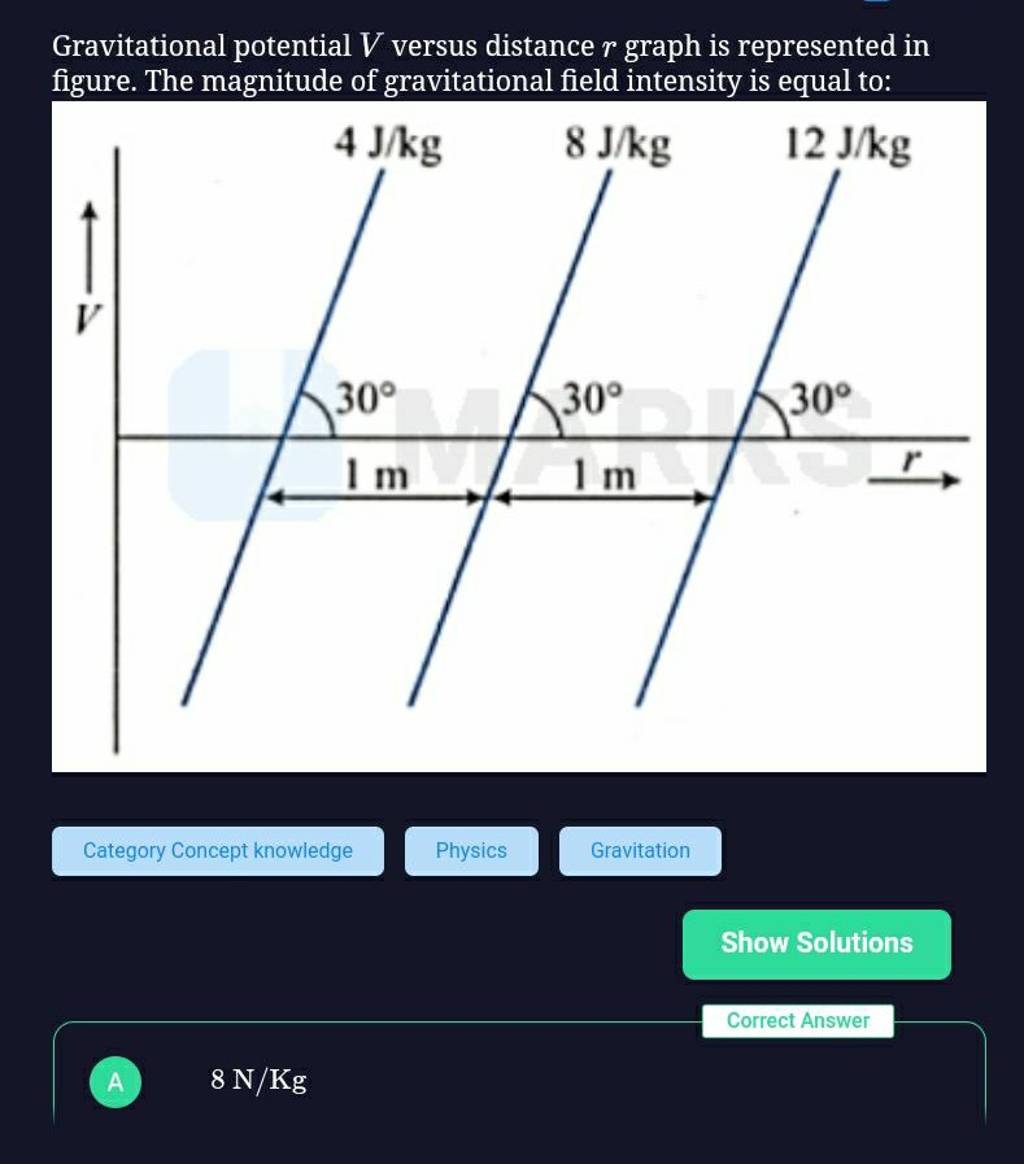 Gravitational potential V versus distance r graph is represented in figur..