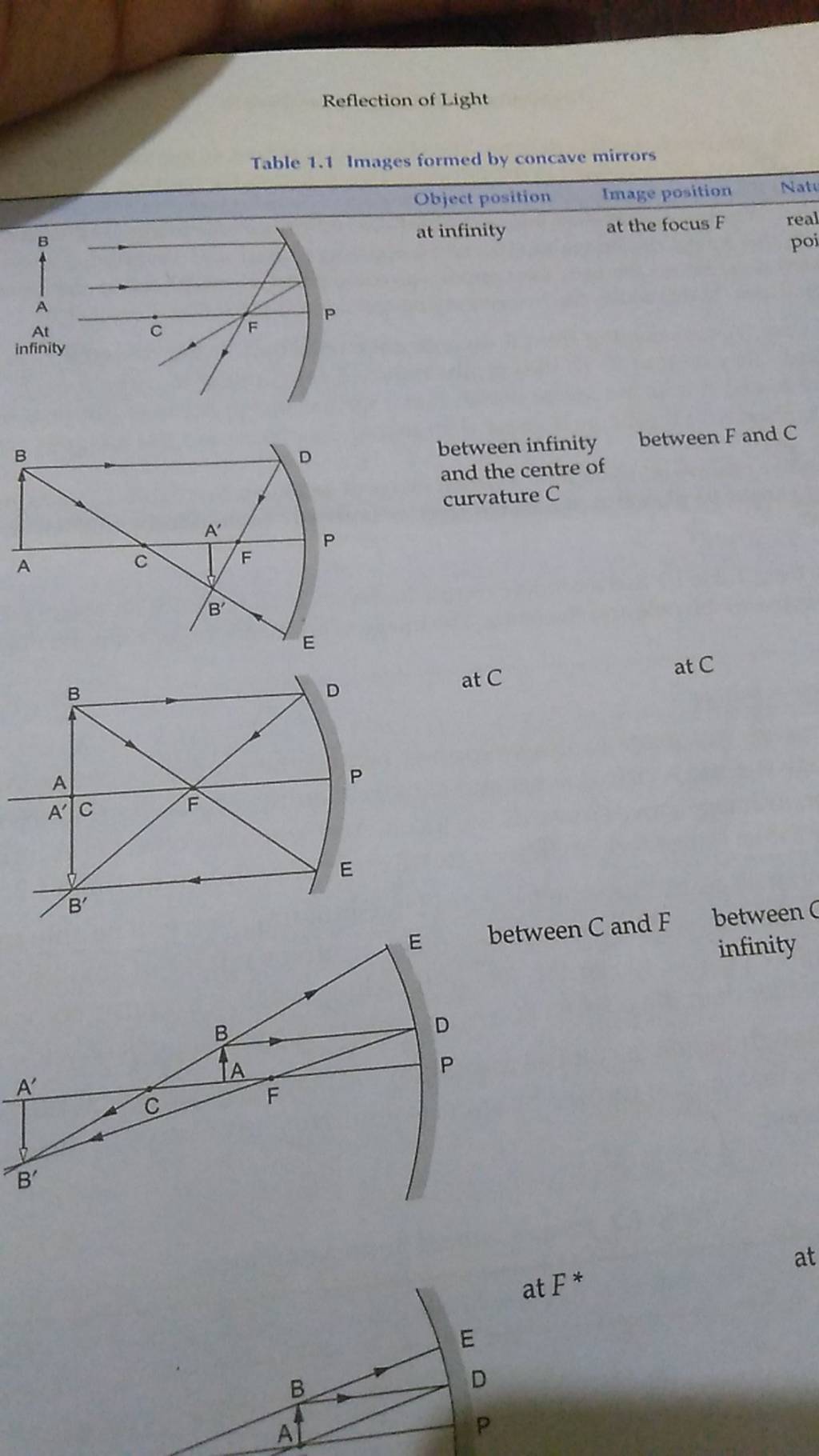 Reflection of Light Table 1.1 Images formed by concave mirrors between in..