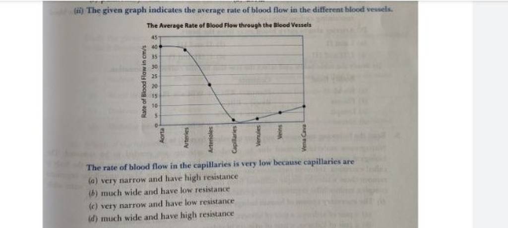 The given graph indicates the average rate of blood flow in the differen..
