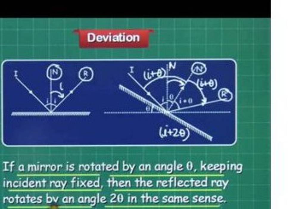 Deviation If a mirror is rotated by an angle θ, keeping incident ray fixe..