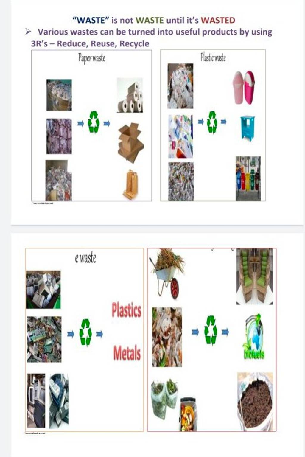 "WASTE" is not WASTE until it's WASTED - Various wastes can be turned int..