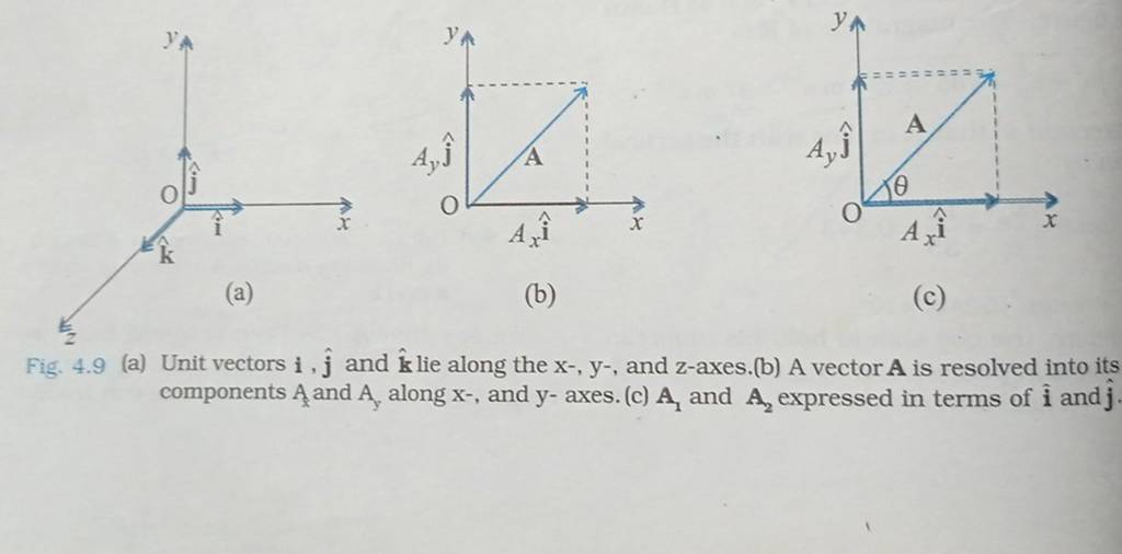 (a) (b) (c) Fig. 4.9 (a) Unit vectors i,j^ and k^ lie along the x−,y−, a..
