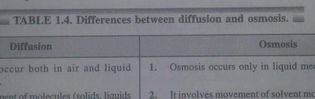 TABLE 1.4. Differences between diffusion and osmosis. Diffusionoccur both..