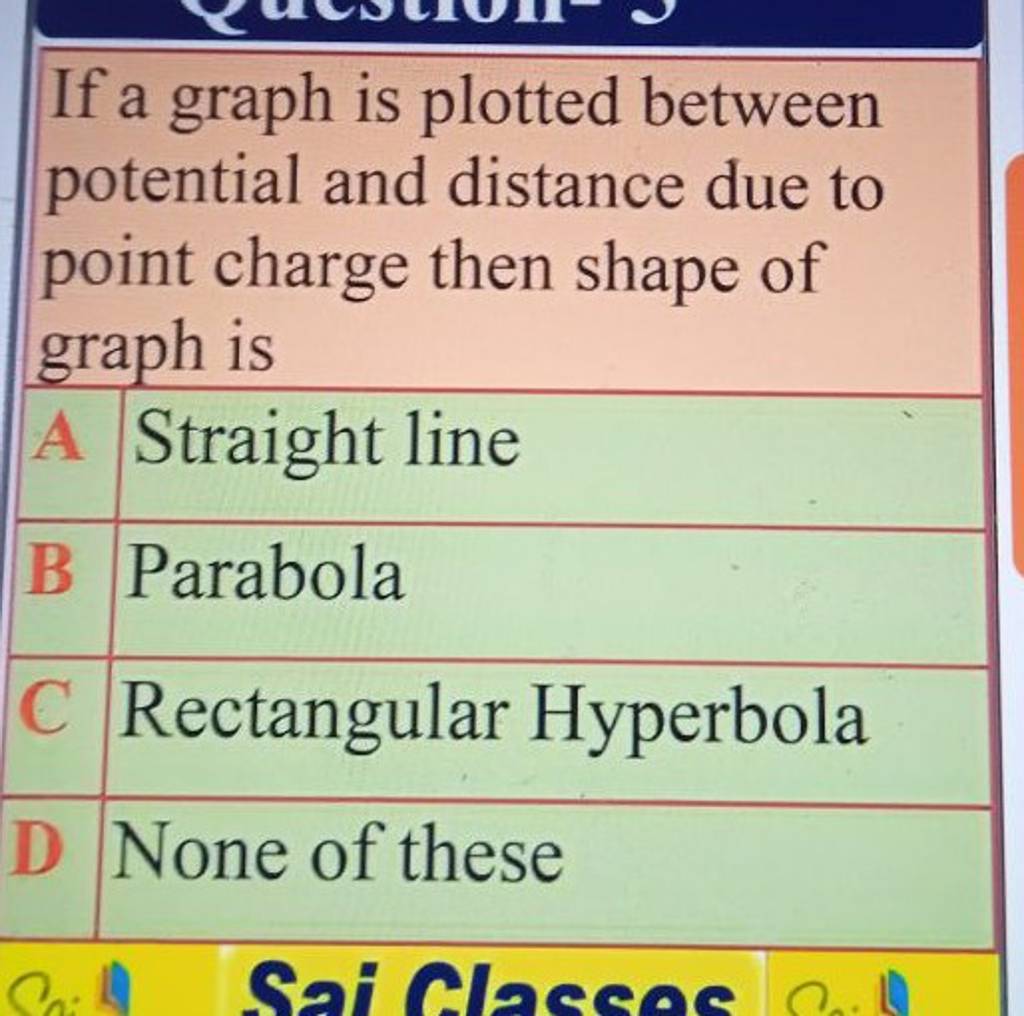 If a graph is plotted between potential and distance due to point charge