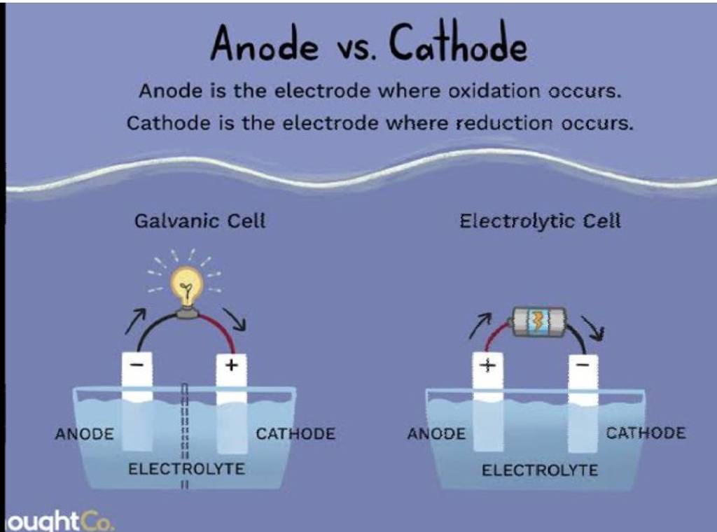 Anode Vs Cathode Anode Is The Electrode Where Oxidation Occurs Cathode