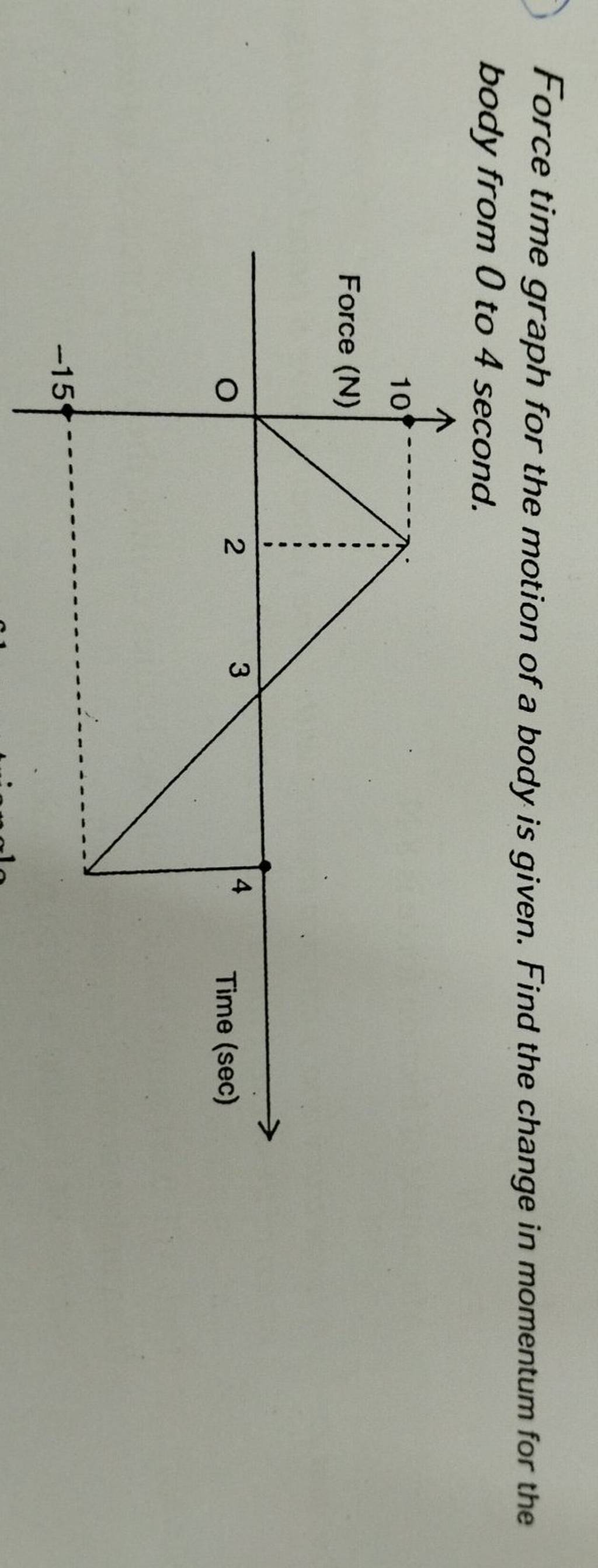 Force time graph for the motion of a body is given. Find the change in mo..