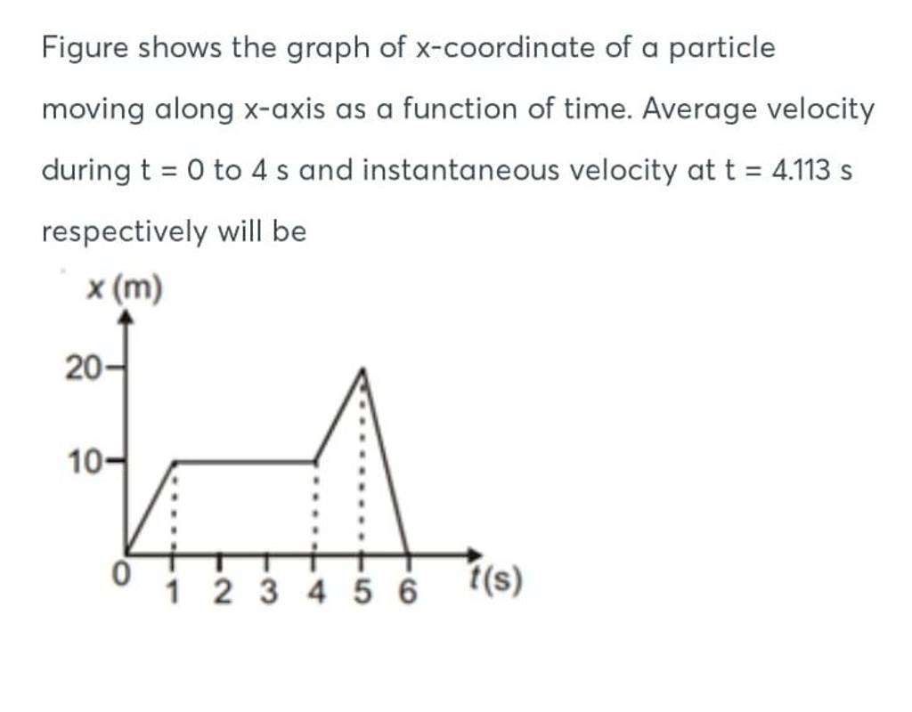 Figure Shows The Graph Of X Coordinate Of A Particle Moving Along X Axis