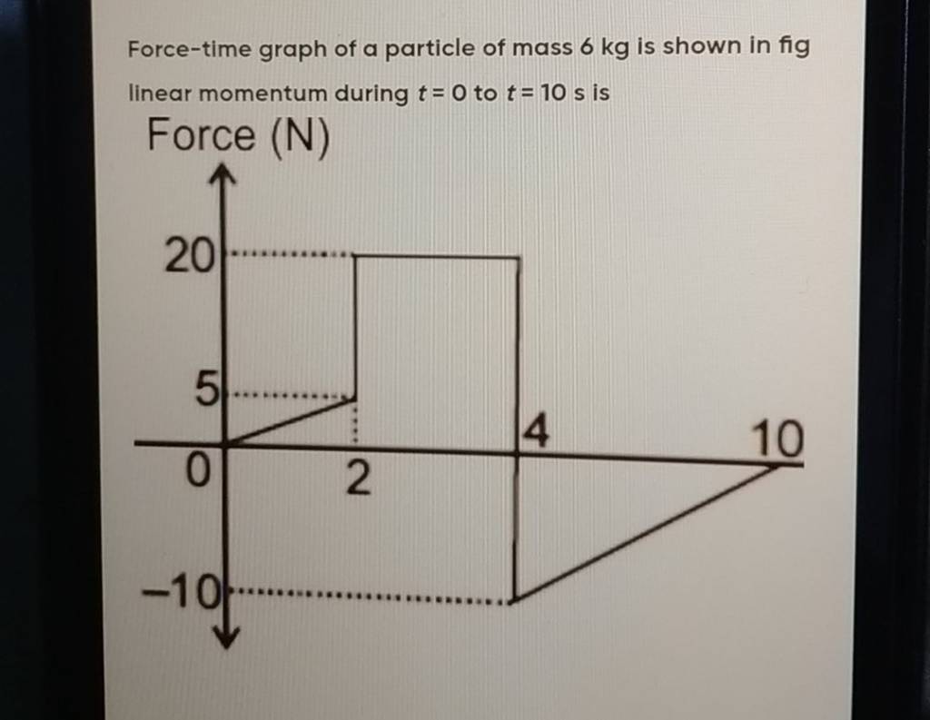 Force-time graph of a particle of mass 6 kg is shown in fig linear moment..