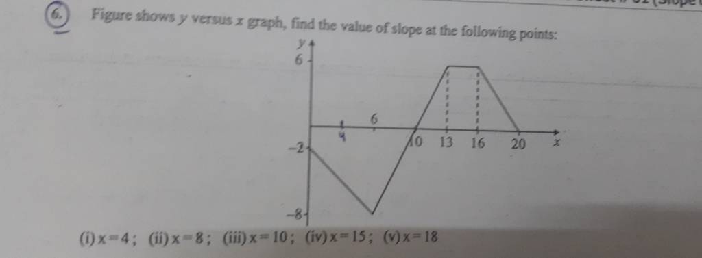 Figure shows y versus x graph, find the value of slope at the following p..