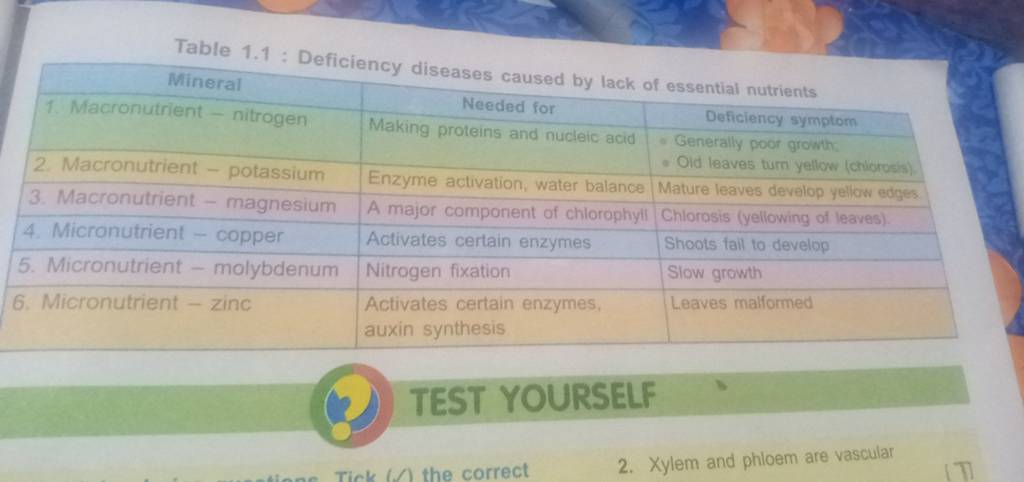 Table 1.1 : Deficiency diseases caused by lack of essential nutrients TES..