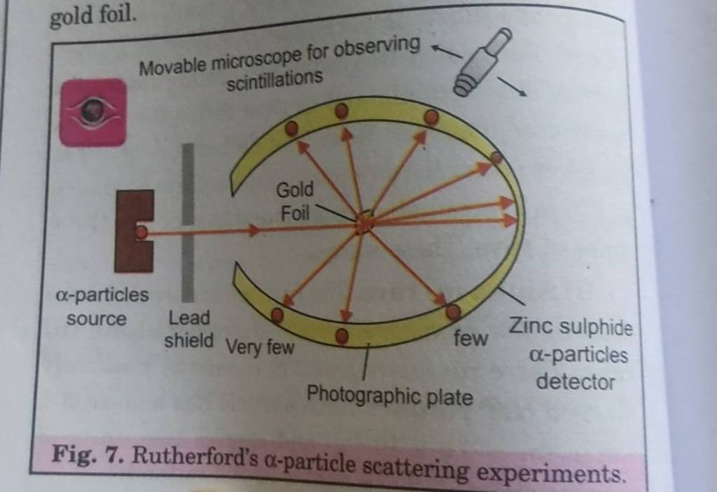 gold foil. Movable microscope for observing shield Very few α-particles d..