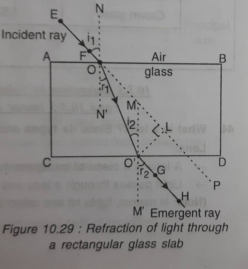 Incident ray A Figure 10.29: Refraction of light through a rectangular gl..