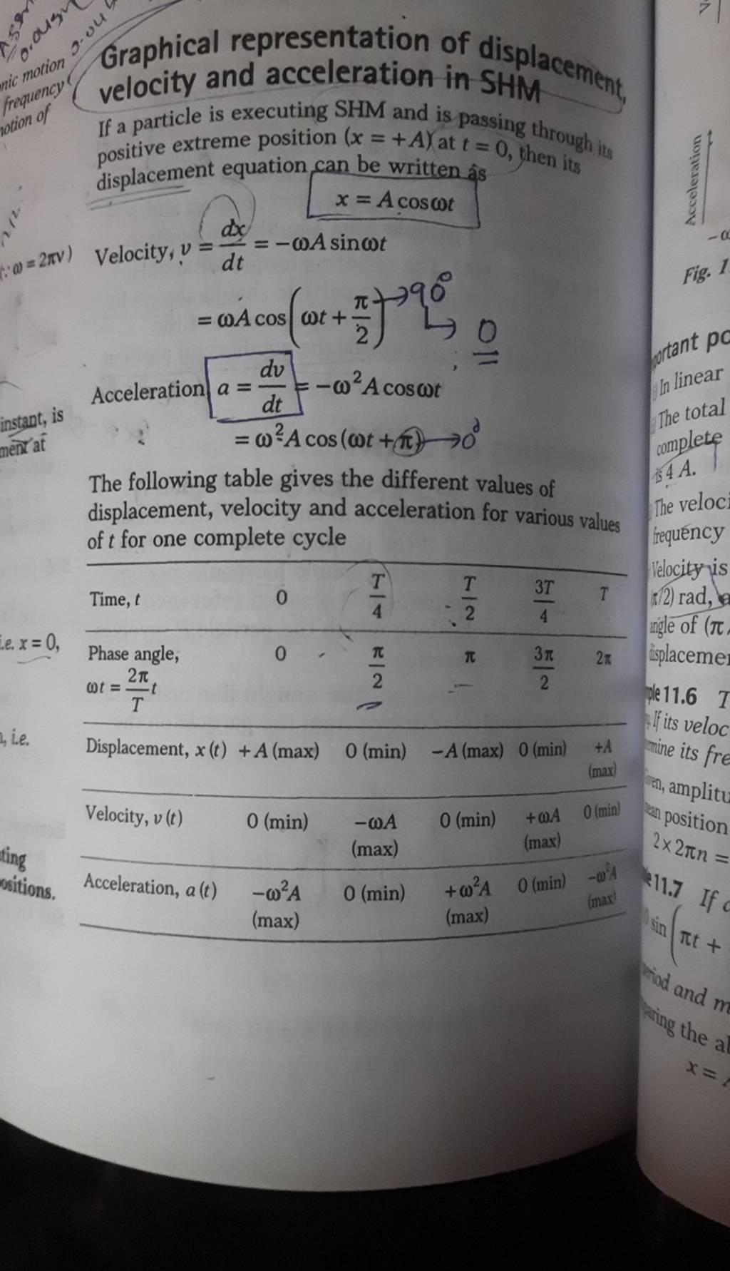 Graphical representation of displacement velocity and acceleration in SHM..