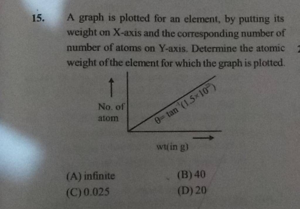 A graph is plotted for an element, by putting its weight on X-axis and th..