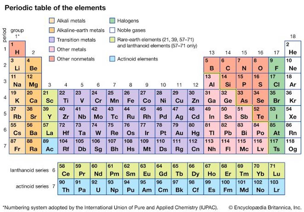 Periodic table of the elements 'Numbering system adopted by the Internati..