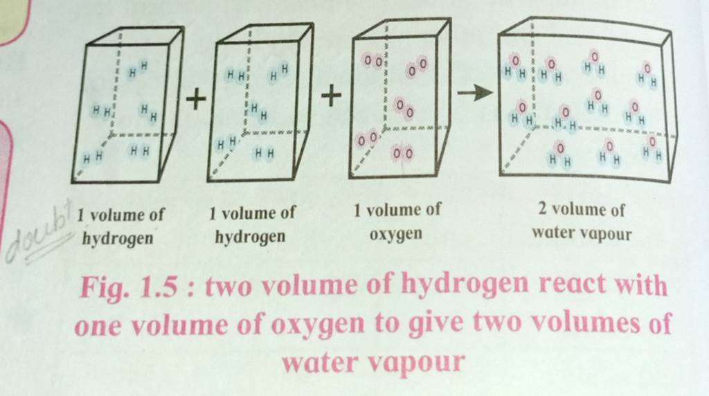 Fig. 1.5 : two volume of hydrogen react with one volume of oxygen to give..