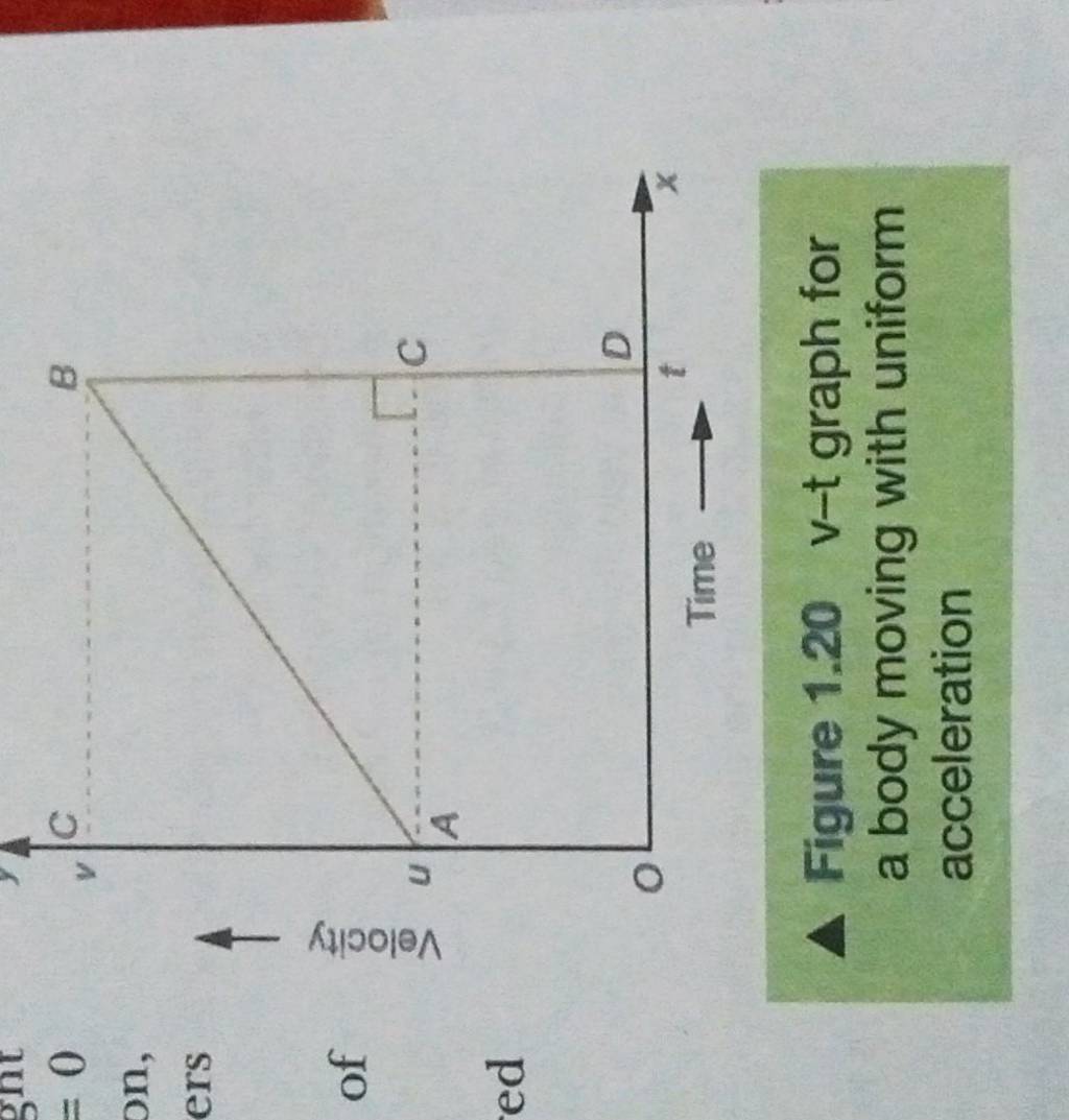 - Figure 1.20 v-t graph for a body moving with uniform acceleration